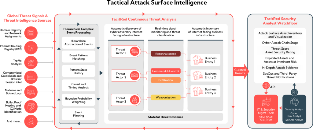 TacitRed SaaS Tactical Attack Surface Intelligence
